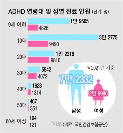 아동 Adhd 성인까지 영향… 치료 시작 빠를수록 좋아요 Zum 뉴스
