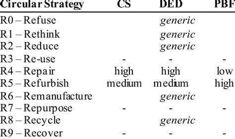 Circularity Assessment Of 3d Printing Methods Download Scientific Diagram
