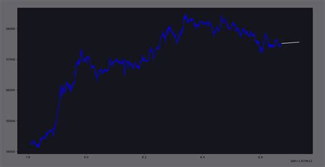 Python My Lstm Produces A Straight Line When I Expect A Volatile Result Stack Overflow