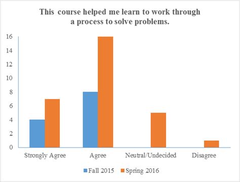 Perception Of Problem Solving Integration Download Scientific Diagram
