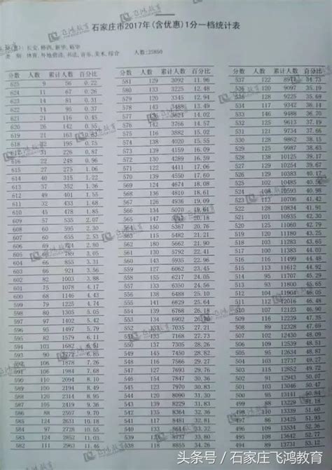 飛鴻教育搶先發布2017年石家莊中考一分一檔 每日頭條