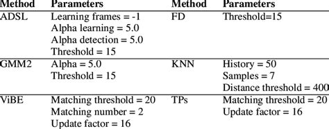 Parameters Of The Background Subtraction Models Download Scientific