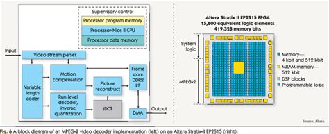 Inside Dsp On Digital Video Processors For Video—know Your Options