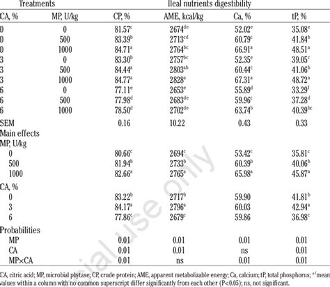Effects Of Citric Acid And Microbial Phytase On Ileal Digestibility Of Download Table