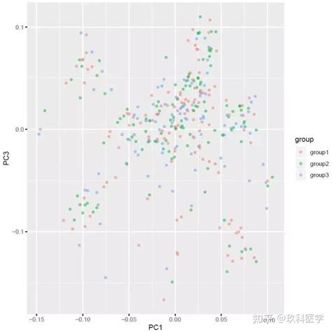 Pca 文献中常见的这种图你能看懂吗？ 知乎