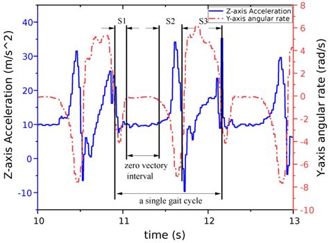 A Novel Zero Velocity Interval Detection Algorithm For A Pedestrian Navigation System With Foot