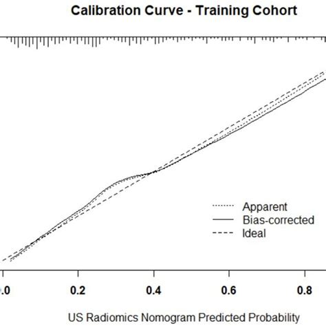 Calibration Curve Of Prediction Model In Primary Cohort The Resultant Download Scientific