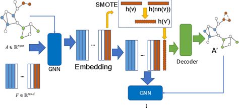 Figure 2 From Synthetic Over Sampling For Imbalanced Node