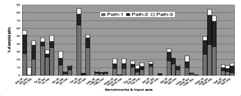 Comparison Of Frequent Execution Paths Using Different Input Sets Download Scientific Diagram