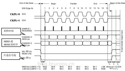 【嵌入式 Gd32开发实战指南arm版】第1部分 基础篇 第22章 Spi Bruceou的博客