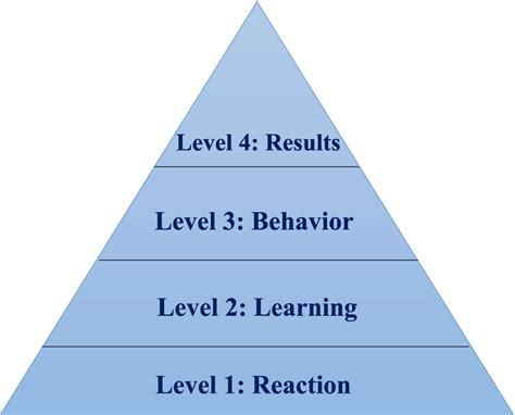 A General View Of Kirk Patrick Evaluation Model Adapted From [10] Download Scientific Diagram