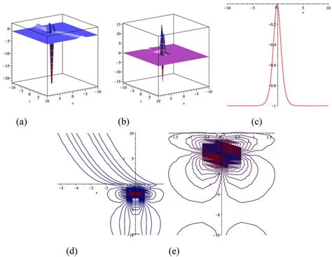 The Picture Of The Result In U X T U X T With The Values Download Scientific