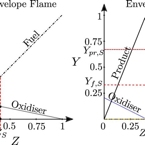 6 Flame Structure In Z Space Around A Fuel Droplet In The Diffusive Layer Download Scientific