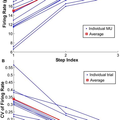 Mean Firing Rate And Cv Of Firing Rate At Each Step From All The