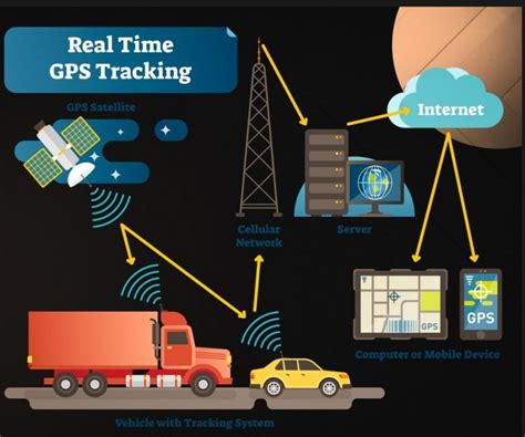 Streamlining Fleet Management Exploring Gps Tracking Benefits