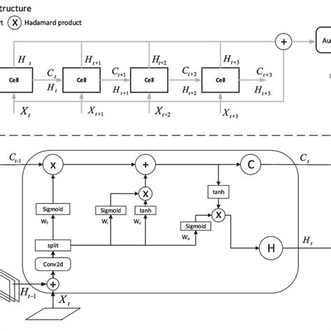 Structure Of Linear Feature Enhanced Convlstm Model Download
