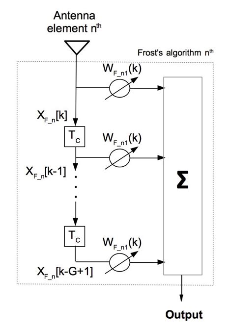 Frost S Algorithm Model At N T H Antenna Download Scientific Diagram