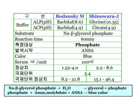 Ppt Alkaline Phosphotase Powerpoint Presentation Free Download Id 2977346