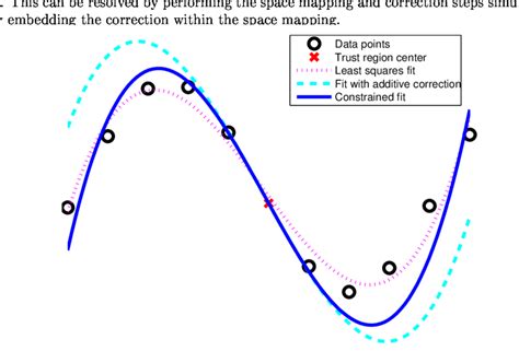demonstration of simultaneous vs sequential data tting and enforcement