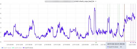 High Mod Gearman Worker Load After Upgrading To Naemon 109 · Issue 281 · Naemonnaemon Core