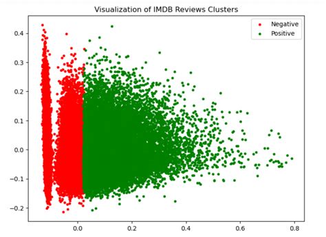 Text Clustering Using K Means With Sklearn Codespeedy