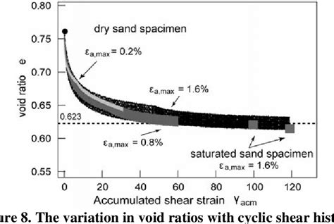Figure 1 From Volumetric Compression Behavior Of Sand Under Cyclic
