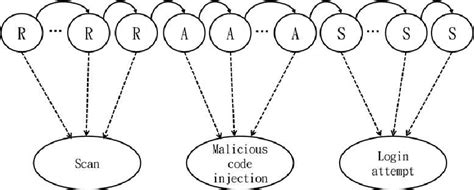 Figure 1 From Anomaly Network Intrusion Detection Using Hidden Markov Model Semantic Scholar