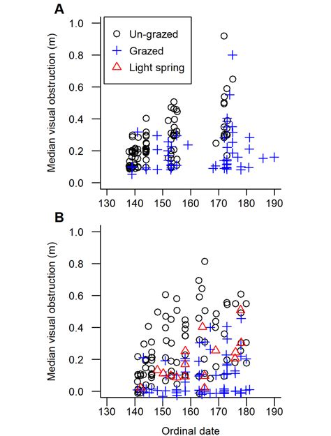 Median Visual Obstruction A Combination Of Vegetation Height And Download Scientific Diagram