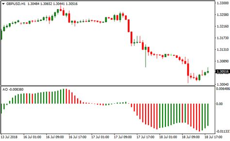 Awesome Metatrader Forex Indicator