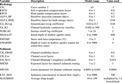 1 Swat Model Calibration Parameters Download Table