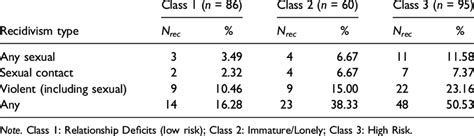 Year Recidivism Rates By Class Association Download Scientific Diagram