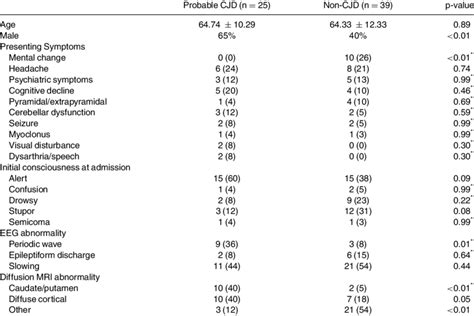 Clinical Characteristics Of Probable CJD And Non CJD Subjects Download Table