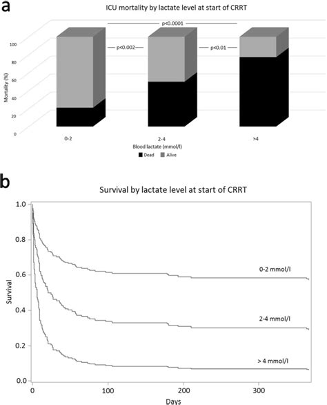 Icu Mortality Rates A And Probability Of Survival B According To