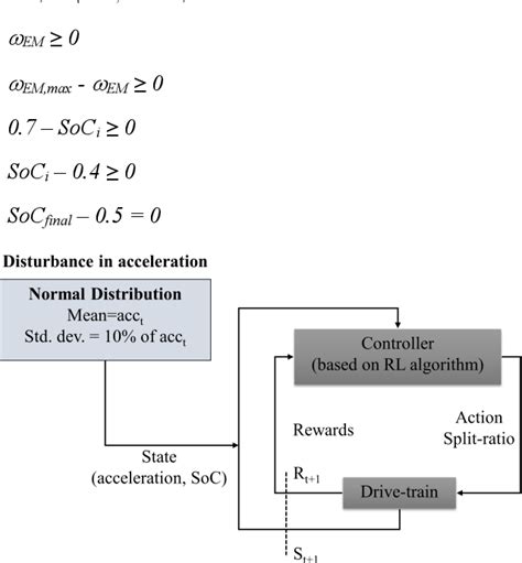 Figure 4 From Control Of A Hybrid Electric Vehicle Using Control Vector Parameterization And