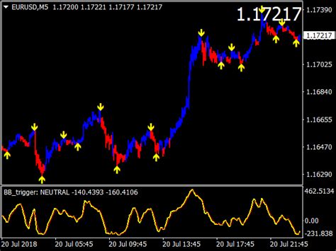 Cycle Reversals Binary Options System ⋆ Free Mt4 Strategies Mq4 And Ex4 ⋆ Best Metatrader