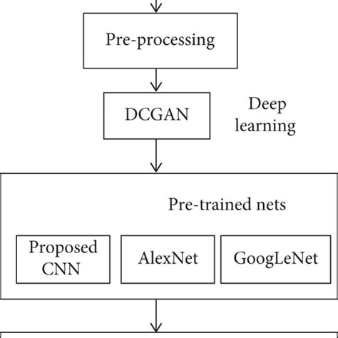Flow Chart Of The Proposed Dcgan Cnn Model Download Scientific Diagram