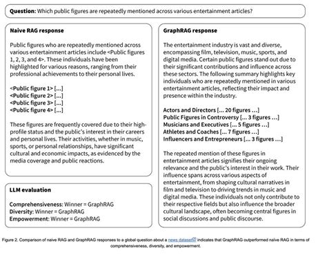 Harsha Vardhan Khurdula On Linkedin Microsoft Graphrag Llm