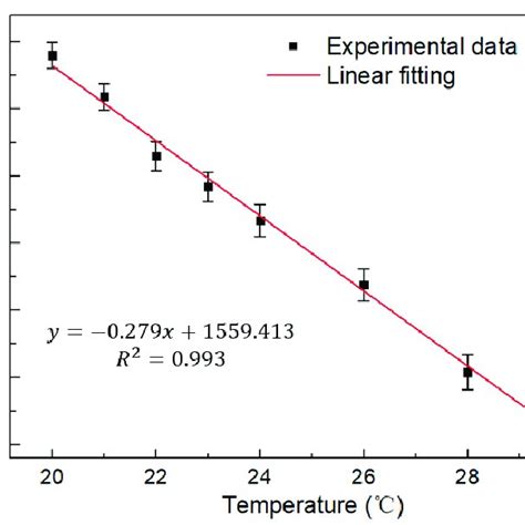 Linear Regression Equation Of Traditional Sagnac Loop Under Temperature Download Scientific