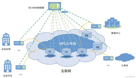 二、sd wan—软件定义广域网 csdn博客
