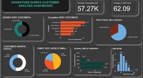 Faizan Khan On Linkedin Dashboard Adventure Works Customer 📈📊