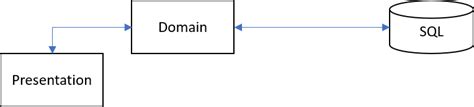 C How Is An Ef Navigation Property Transferred Between Different Classes Stack Overflow