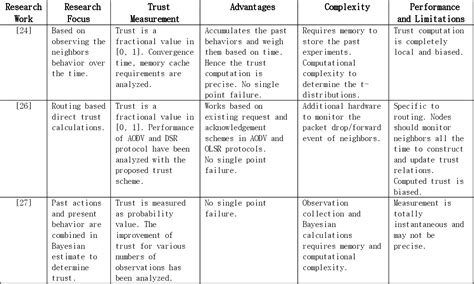Table 3 From A Survey On Trust Computation In The Internet Of Things Semantic Scholar