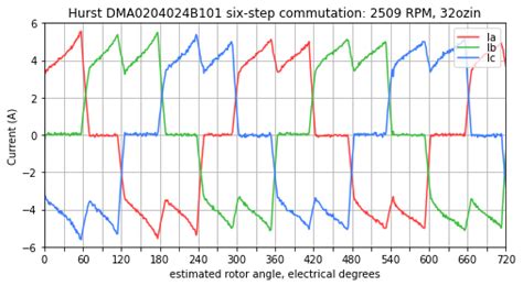5 1 7 Comparison Between FOC And Six Step Control MCAF R7 RC37 Documentation Docver 7 0 2