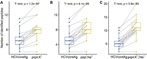 Tukey Box Plot Of The Increase In The Number Of Identified Peptides Of
