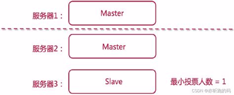 Elasticsearch 脑裂问题elasticsearch脑裂问题 Csdn博客