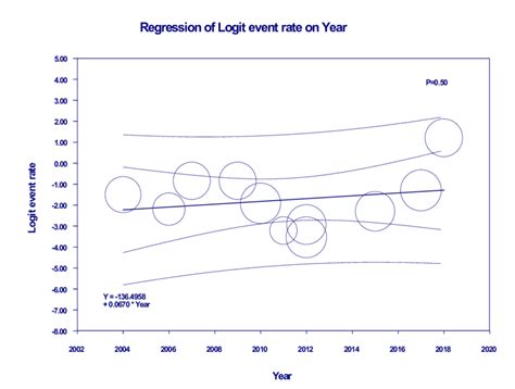 Meta Regression Analyses Showed No Significant Correlations Between The