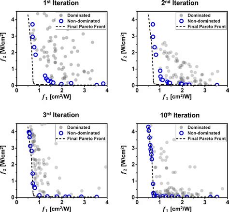 progress of exploring the optimal particles in mopso algorithm for download scientific diagram