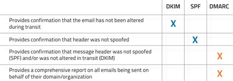 DMARC Resource SocketLabs