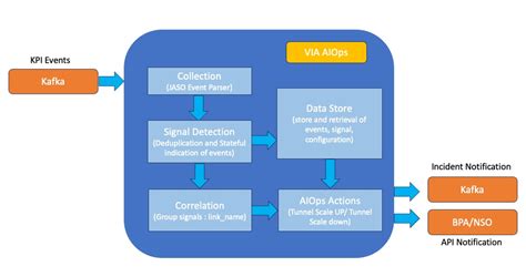 Automate Bandwidth On Demand Use Case Via Closed Loop Automation