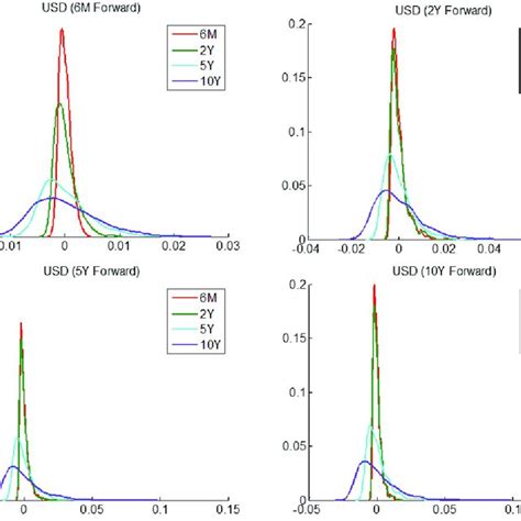 Implied Atm Volatility Surface For Usd Swaptions For Different Expiry